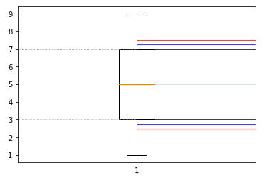 Box plot (箱形图) 中 quartile (四分位数)原理，及python_matplotlib中Q1和Q3定义的不同_Poul_henry的博客-CSDN博客_箱型图q1和q3