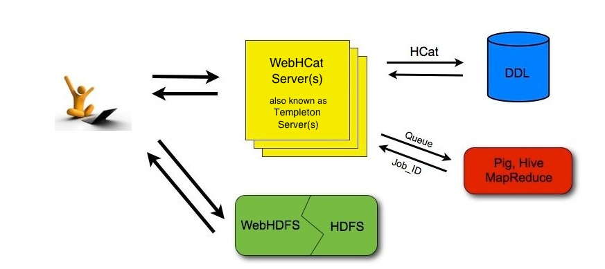 WebHCat使用指南--官网中文翻译_webhcat 官网-CSDN博客