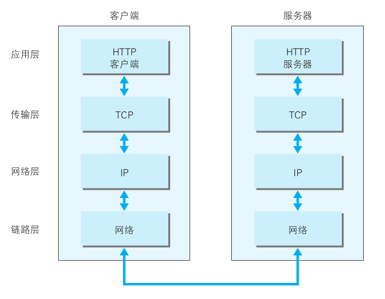 图解HTTP—— 第一章 网络基础_对于tcp协议族当准备通过网络发送tonight消息时世界的正确顺序是什么-CSDN博客