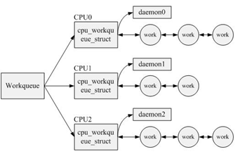 Linux内核工作队列实例_内核工作队列的实现-CSDN博客