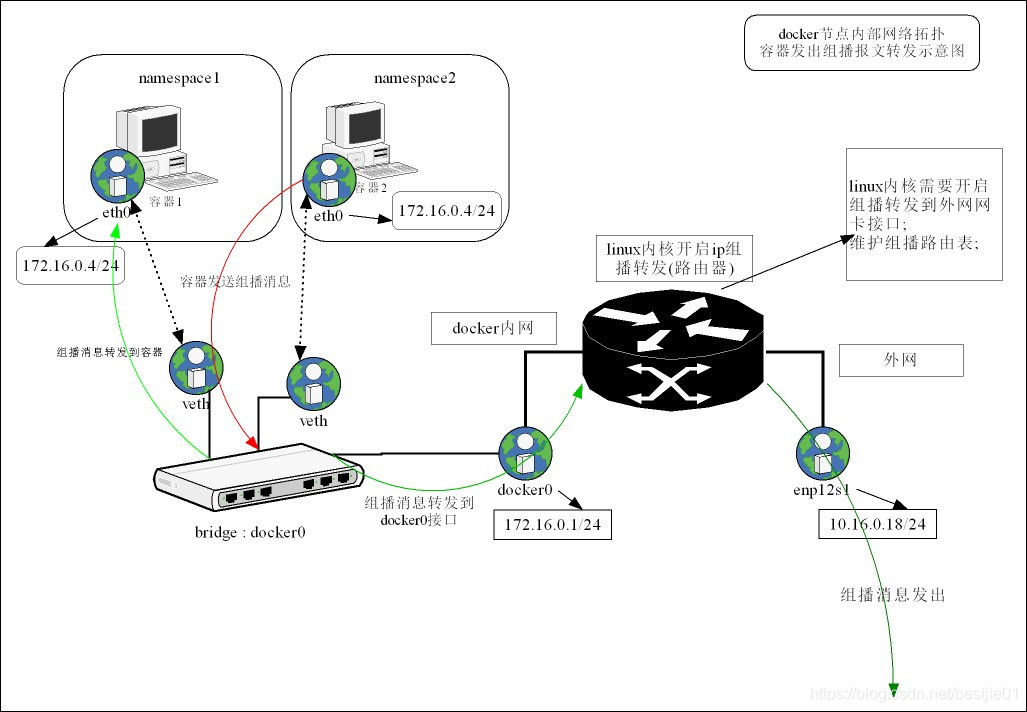Docker容器 Bridge网络模型下 实现组播通信的方法与全流程分析 多图 Sskywatcher的博客 Csdn博客 Docker 组播