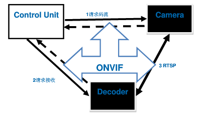 基于ONVIF协议的摄像头开发总结_有看头 onvif-CSDN博客