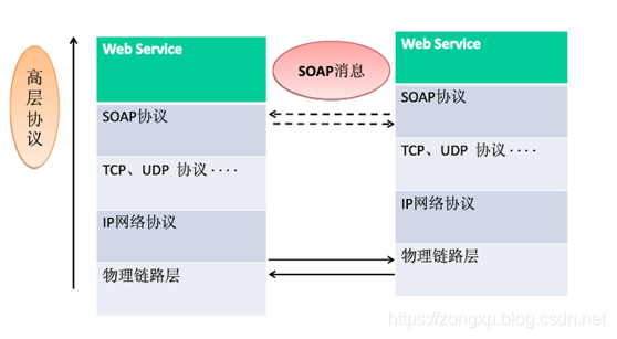 基于onvif协议的摄像头开发总结有看头 Onvif Csdn博客