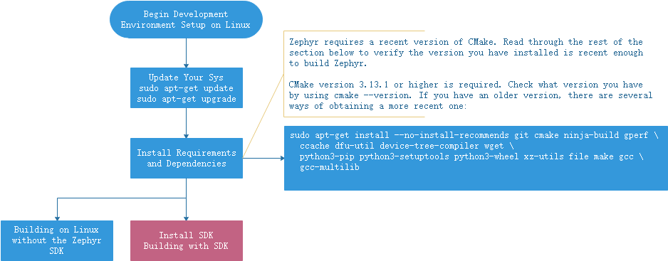 Zephyr开发环境搭建-2-zephyr-sdk-0.10.0 SDK安装笔记_zephyr sdk setup requires 'wget' to be installed a-CSDN博客