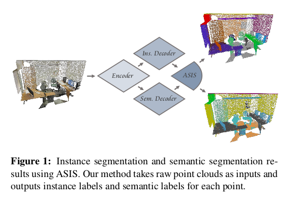 CVPR2019点云分割论文解读ASIS：Associatively Segmenting Instances and Semantics in Point Clouds_点云分割asis模型 ...