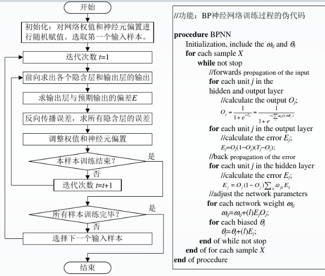 前馈型bp神经网络（python）机器学习前馈神经神经网络求输出例题 Csdn博客 