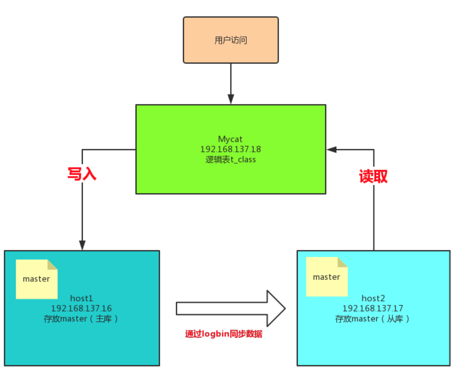Mycat实现mysql主从复制和读写分离 Mysql 不用主从只用读写分离 Csdn博客