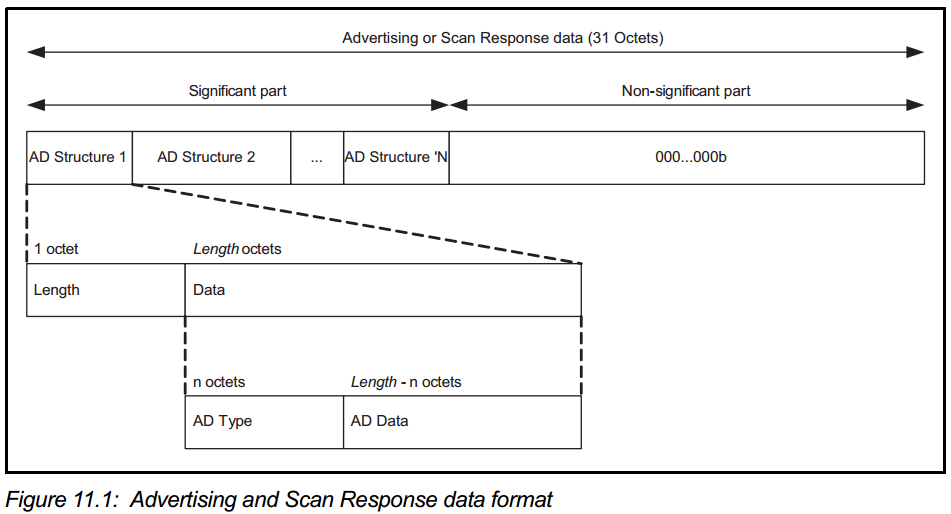 BLE Advertising data 和 Scan Response data的格式_bleadvertising 和 response-CSDN博客