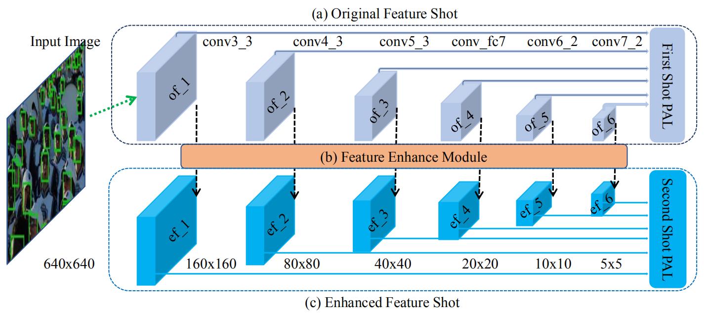 DSFD : Dual Shot Face Detector [CVPR 2019]_dsfd: dual shot face detector-CSDN博客