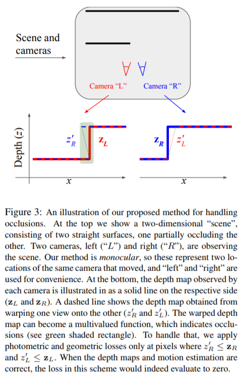单目深度估计 Unsupervised Monocular Depth 学习笔记 Unsupervised Monocular Depth