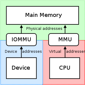 SMMU-System Memory Management Unit_arm corelink mmu-500 system memory management unit-CSDN博客