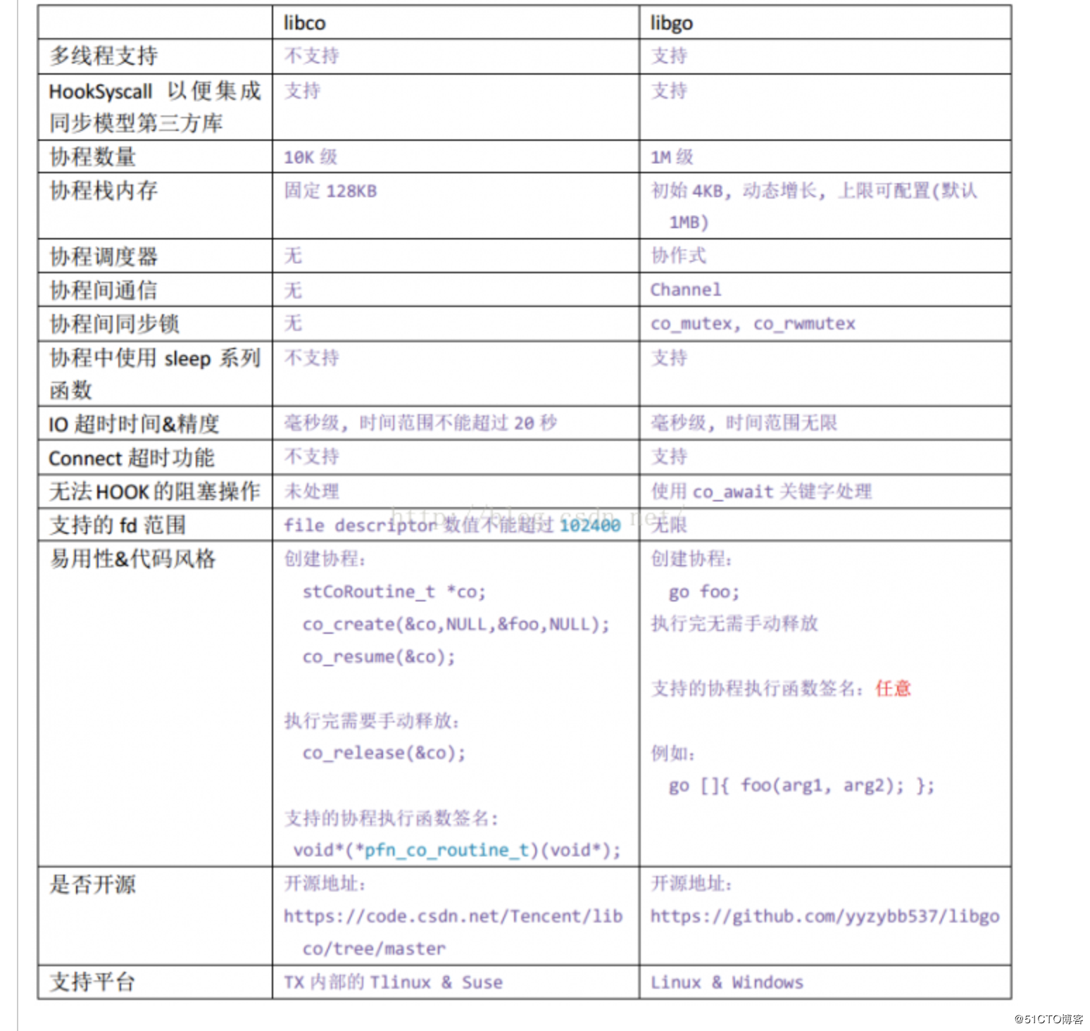 C/C++ 协程库boost.coroutine2、魅族libgo、腾讯libco、开源libaco详解-CSDN博客