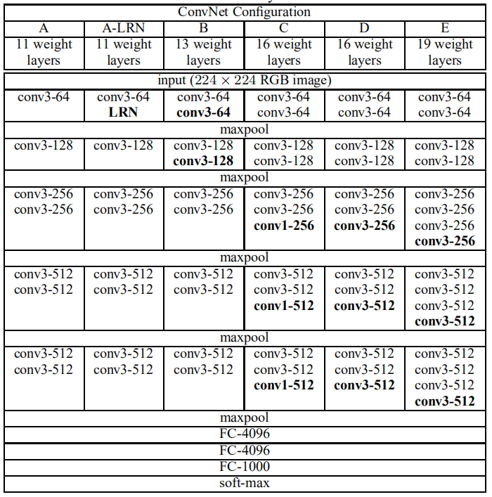 CNN发展简史——VGG（三）_vgg发表在哪里-CSDN博客