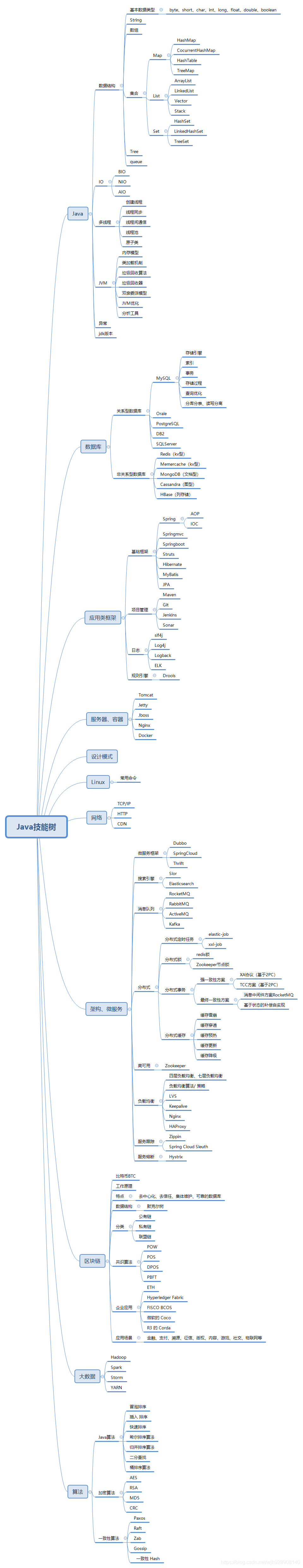 Java程序员技能树java程序员技能栏 Csdn博客