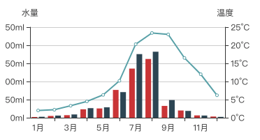 【Vue】21.vue项目中ECharts图表双Y轴_echarts 折线图y轴左右两遍都有数据-CSDN博客