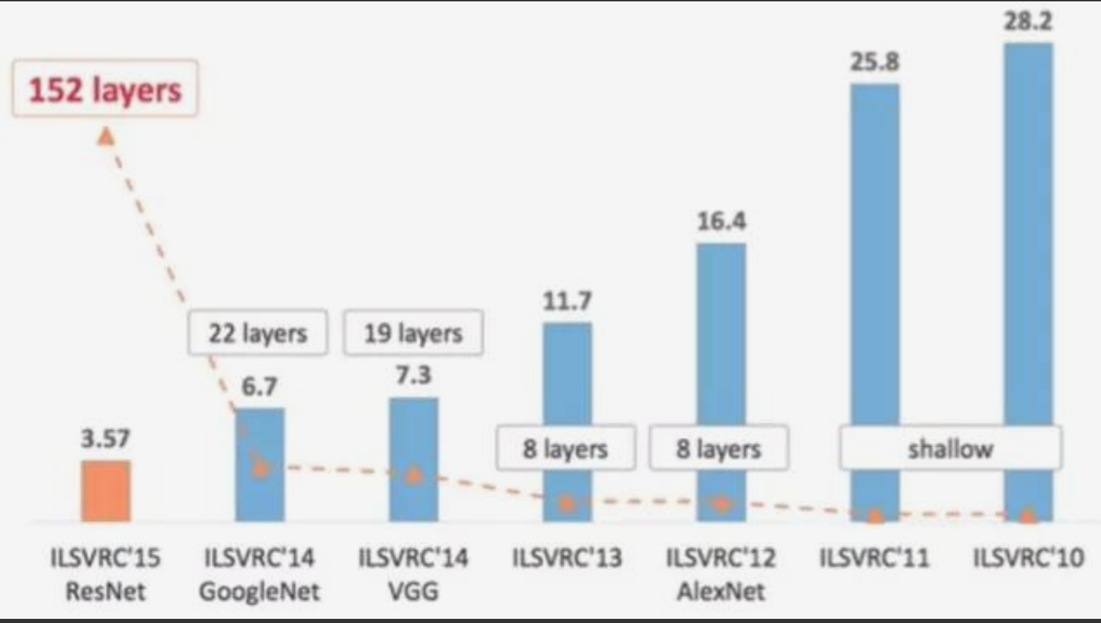 CNN浅析和历年ImageNet冠军模型解析_image net挑战赛历年冠军模型-CSDN博客