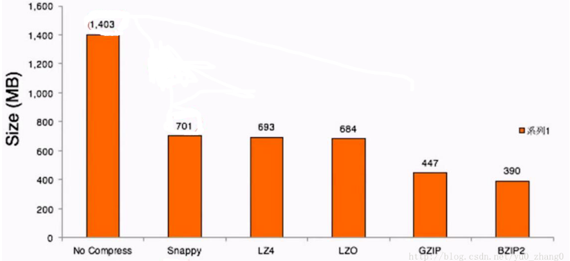 Hadoop之常见压缩格式以及性能对比_hadoop 压缩算法比较-CSDN博客