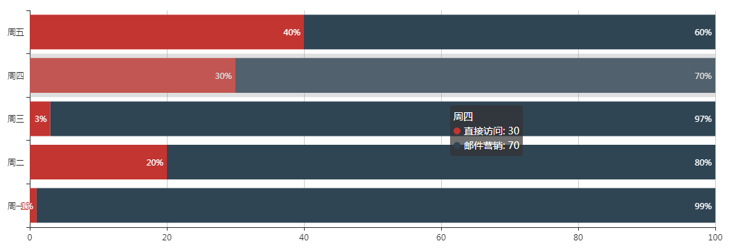 Echarts柱状图显示百分比echarts柱状图百分比 Csdn博客 
