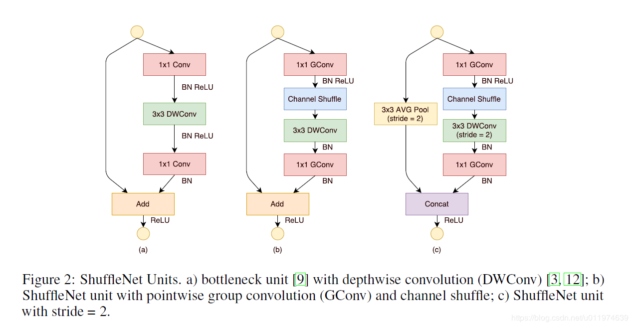 常用的轻量化网络结构：SqueezeNet、MobileNet、ShuffleNet、Xception_shufflenet网络结构能有多深 ...