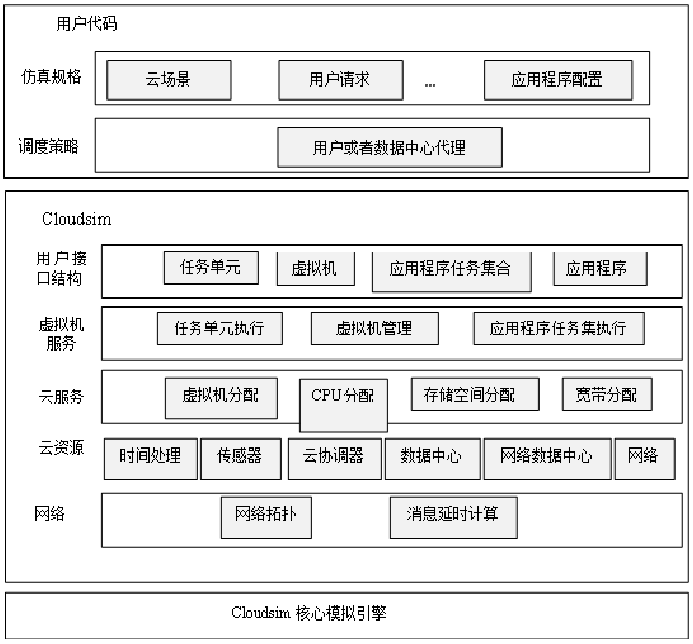 CloudSim源码研究（1）----基础类研究-CSDN博客