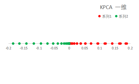 算法小白的第一次尝试---KPCA（核主成分分析）降维【实例对比分析PCA、LDA和KPCA】_kpca算法-CSDN博客