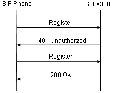 SIP注册流程_sip register-CSDN博客
