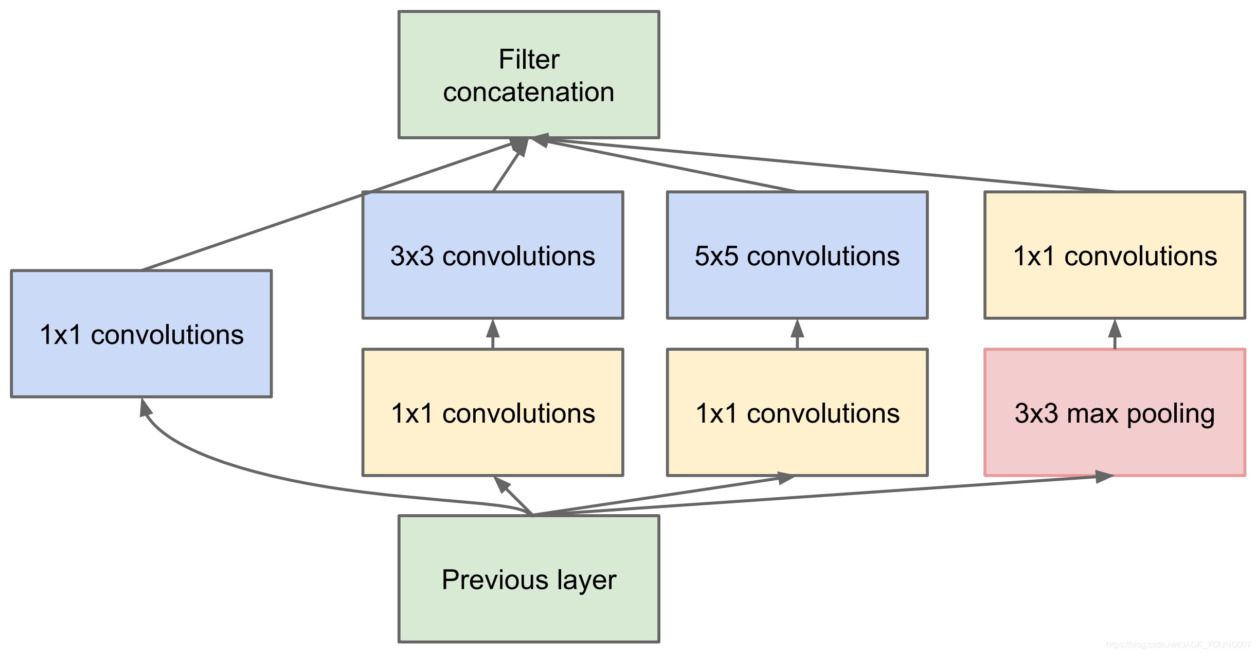 常用的轻量化网络结构:squeezenet、mobilenet、shufflenet、xception Shufflenet网络结构能有多深