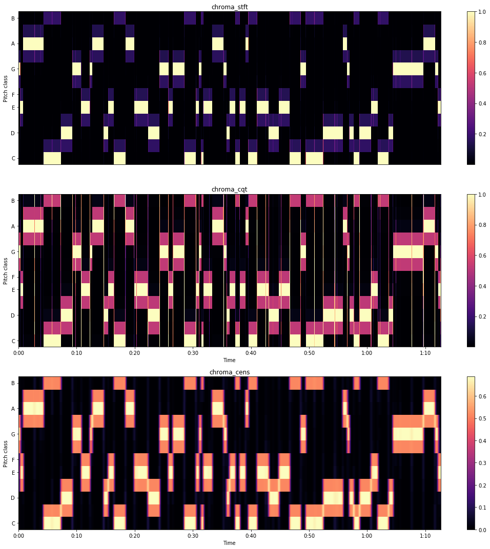 librosa提取音乐音频频谱特征并可视化_chroma = librosa.feature.chroma_stft(s=stft, sr ...