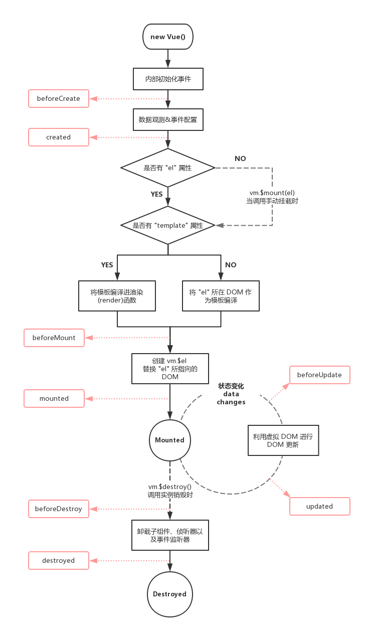 Vue生命周期,vue执行顺序图,钩子函数组件缓存的钩子函数以及与vue中生命周期执行的顺序 Csdn博客