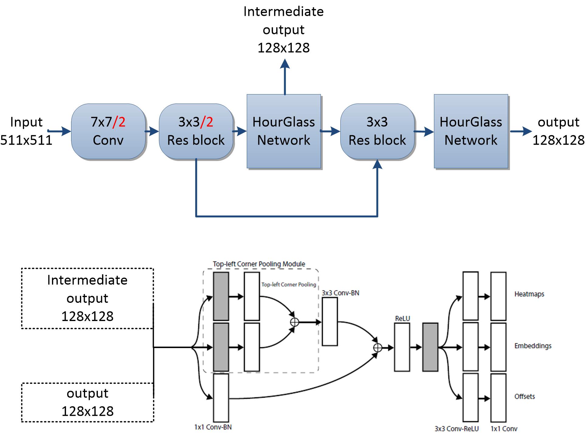 CornetNet_conernet预测热图-CSDN博客