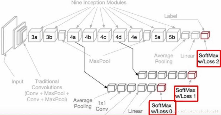 CNN发展简史——GoogLeNet（四）_googlenet发展历史-CSDN博客