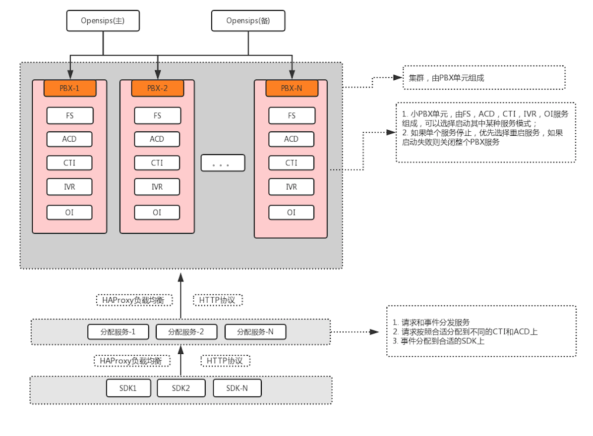 使用Opensips和FreeSwitch搭建万级别的高可用软交换架构_opensips 高可用方案-CSDN博客