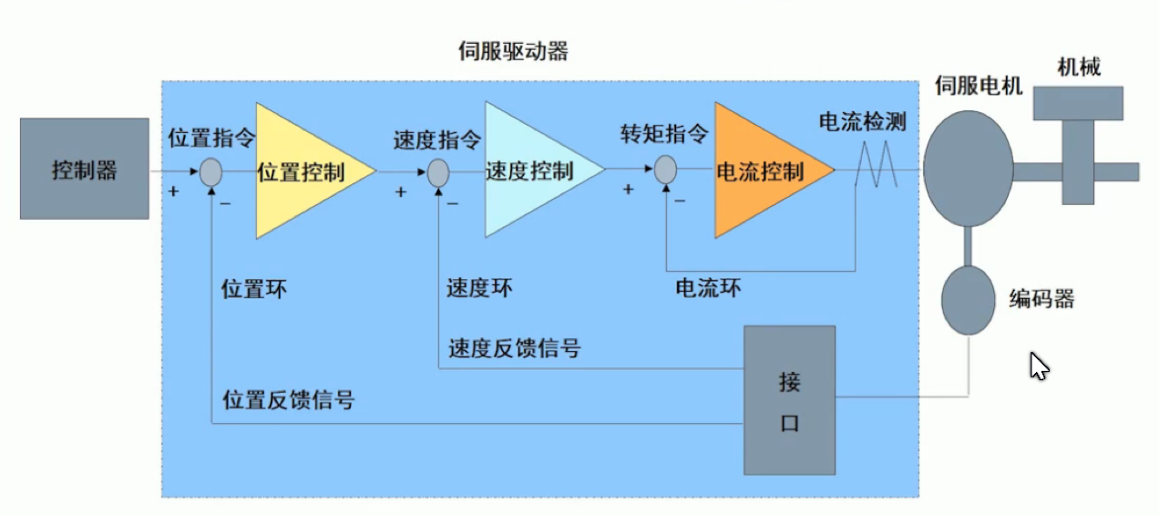 伺服控制原理 及rt And Irtrt和irt Csdn博客 