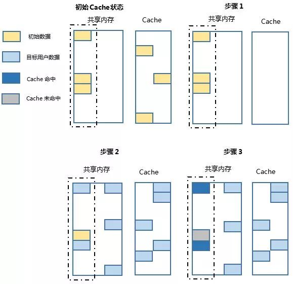 CPU缓存侧信道攻击-CSDN博客