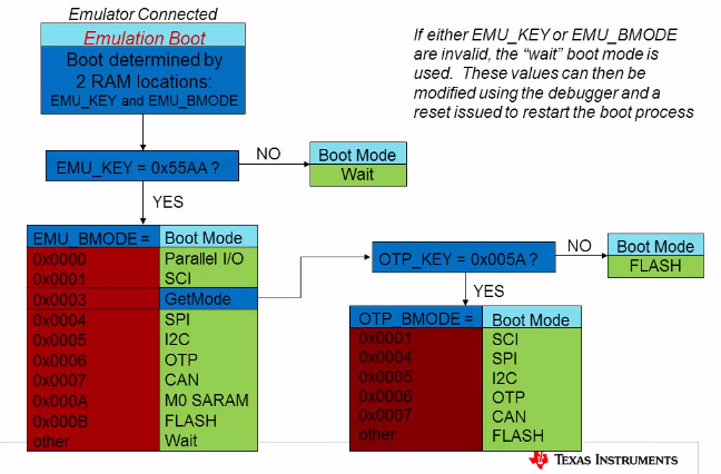 DSP——C2000基础（1）_c2000助手-CSDN博客