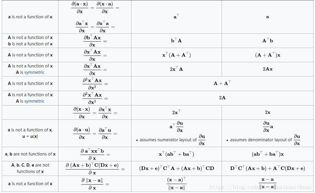 Derivación matricial, varias matrices importantes y fórmulas de ...
