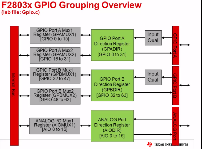 DSP——C2000基础（3）_tz保护全称-CSDN博客