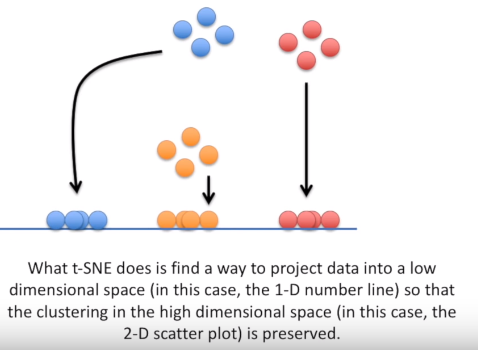 t-SNE的通俗易懂解释-CSDN博客
