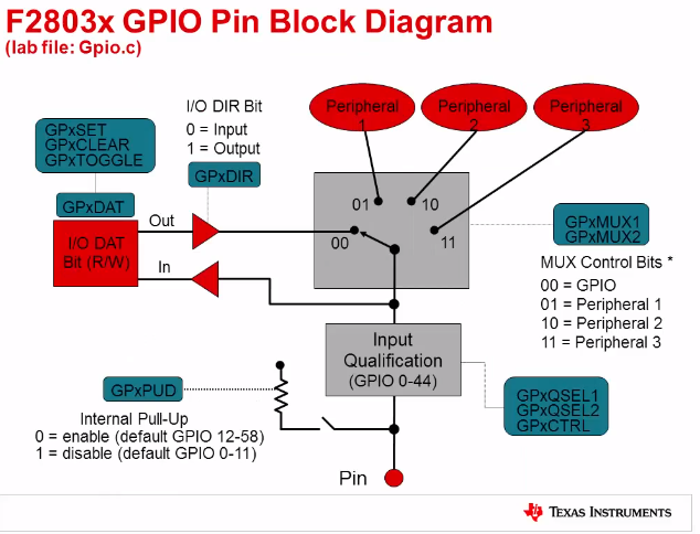 DSP——C2000基础（3）_tz保护全称-CSDN博客