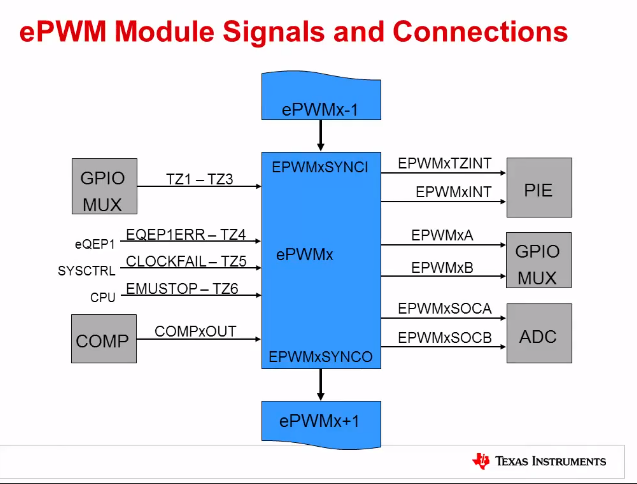 DSP——C2000基础（3）_tz保护全称-CSDN博客