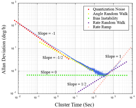 惯性组合导航原理—[4] 步长可变的快速Allan Variance：传感器随机误差建模_传感器误差控制建模-CSDN博客