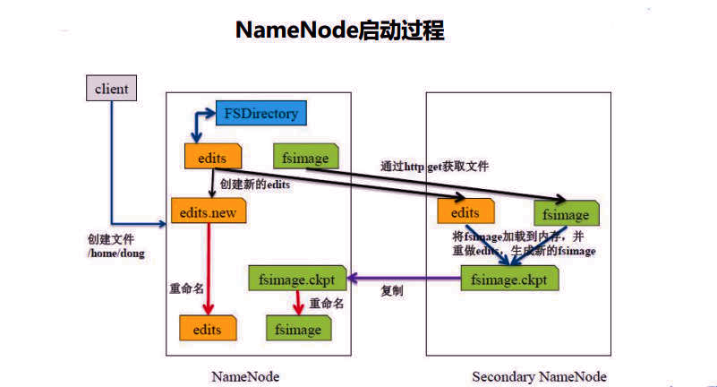 NameNode启动流程（HADOOP）_anddb中哪一个node最先启动-CSDN博客