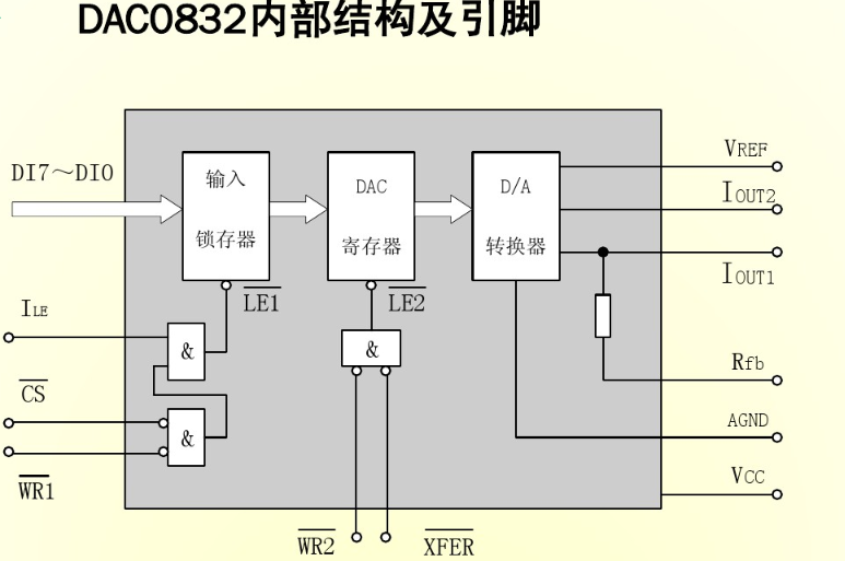 ADC 和DAC——————数电知识_传感器信号如何通过adc和dac用于控制机电系统-CSDN博客