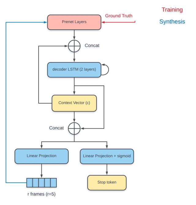 Tacotron2 论文 + 代码详解_tacotron2代码-CSDN博客