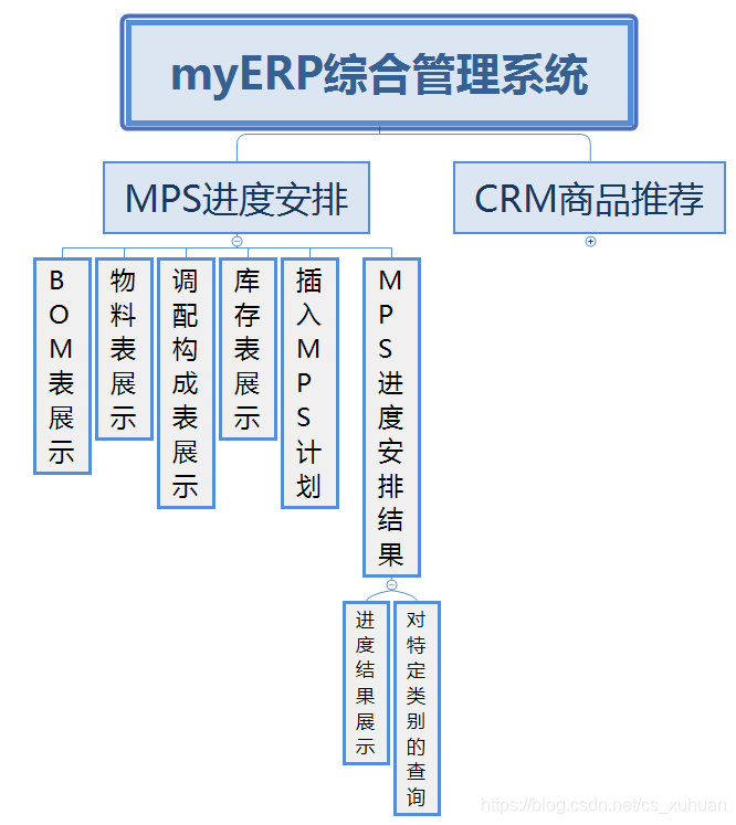 【数据库电子商务erp】基于pyqt5、sqlite和深度优先搜索算法实现mps进度安排sqlite Erp系统 可以吗 Csdn博客