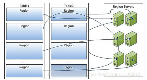 Hbase数据模型_hbase以表的形式存储数据。表有行和列组成。列划分为若干个列族(row family)-CSDN博客