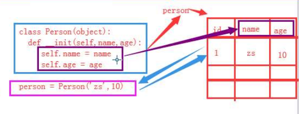 Django中ORM操作（增、删、改、查）_django orm delete-CSDN博客