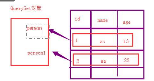 Django中orm操作（增、删、改、查）django Orm Delete Csdn博客 
