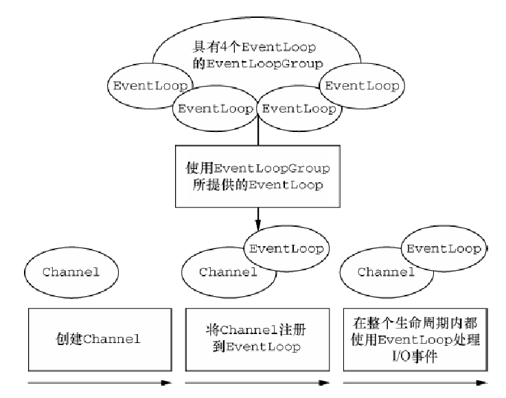 Channel、EventLoop、ChannelFuture_chanel和eventloop-CSDN博客