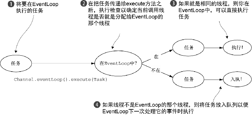 Channel、EventLoop、ChannelFuture_chanel和eventloop-CSDN博客
